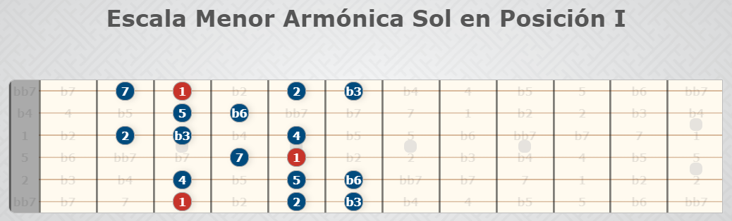 Escalas de guitarra para iniciantes - rápido e fácil de aprender