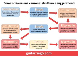 Come scrivere una canzone: testo, musica, titolo e idee