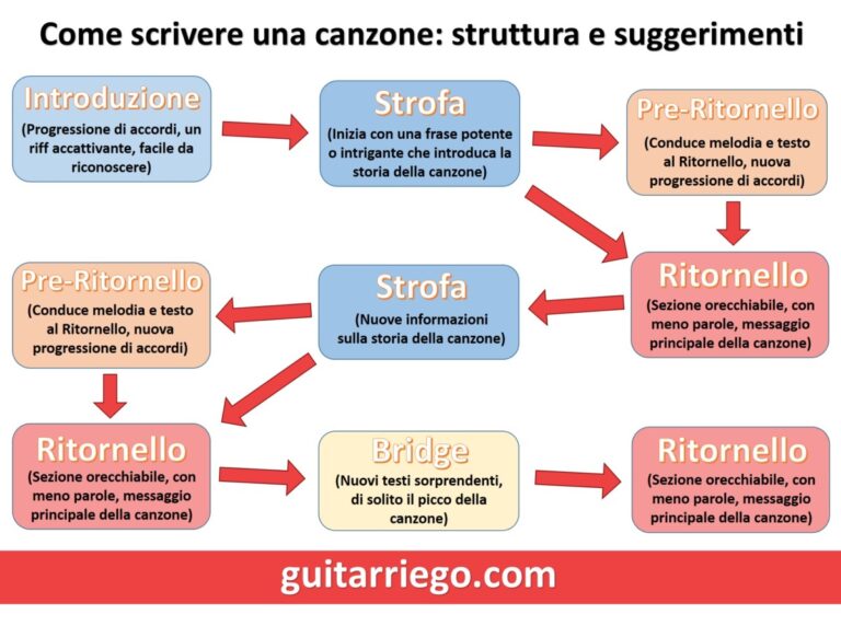 Come scrivere una canzone: testo, musica, titolo e idee