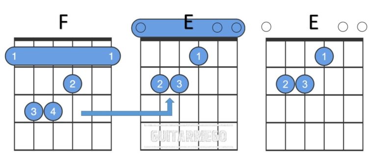 Accord de Fa à la guitare simplifié, manière facile avec et sans barré