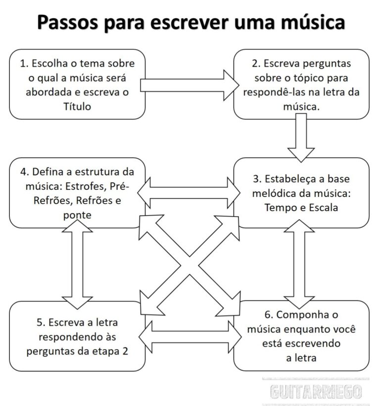 Como escrever uma música: letra, música, título e ideias - Guitarriego