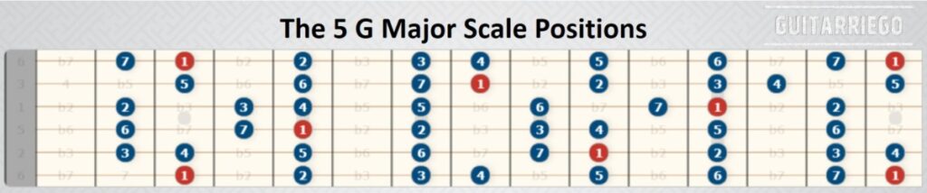 Guitar Scales for Beginners - Quick and Easy to Learn - Guitarriego